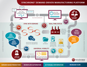 Demand-Driven Manufacturing