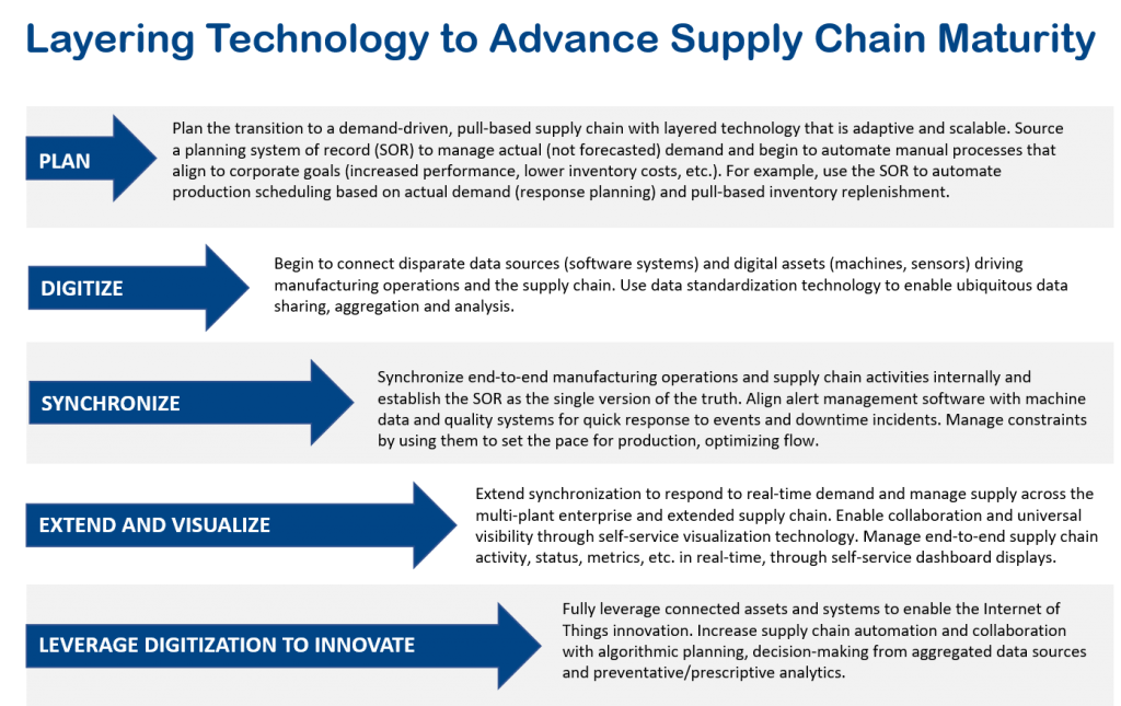 POV: 3 Ways Layered Technology Differs from the ERP Add-On - Synchrono