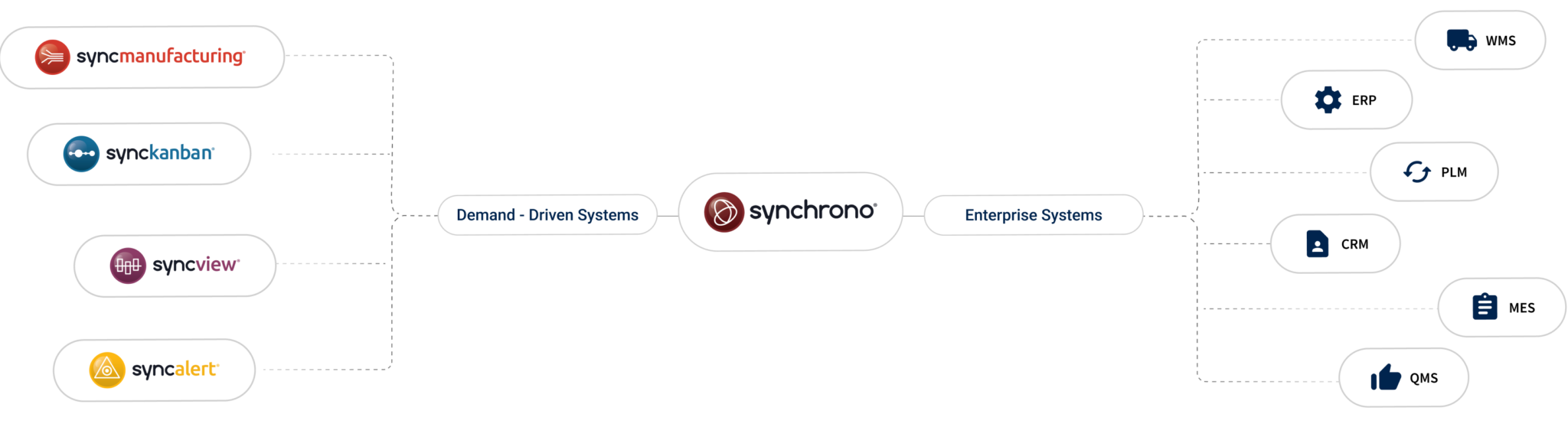 Synchrono: Manufacturing Software Company for Real-Time Production