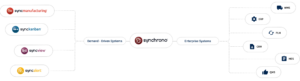 Synchrono: Manufacturing Software Company for Real-Time Production
