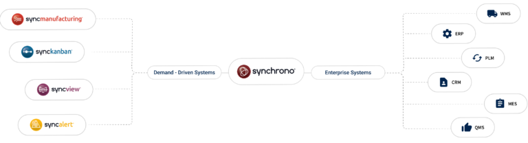 Synchrono: Manufacturing Software Company for Real-Time Production